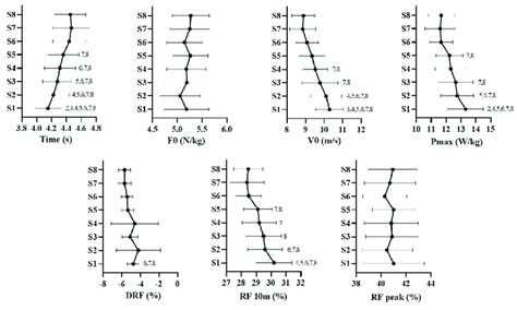 Differences Between Sprints For The Variables Of The Horizontal