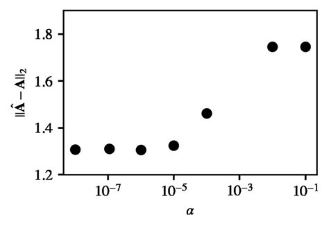 L Error Between Learned And Actual Adjacency Matrix Over Sweep Of