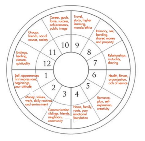 Libra Moon Sign Table Chart
