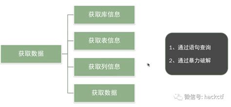 干货sql注入思路总结（非常详细）零基础入门到精通，收藏这一篇就够 了 Csdn博客