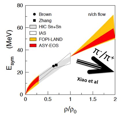 Origins And Impacts Of High Density Symmetry Energy [cl] Arxiver