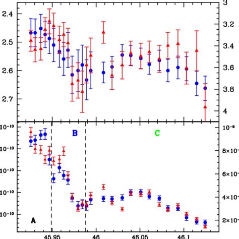 Plot Of The Simultaneous Spectral And Flux Variability In The X Ray