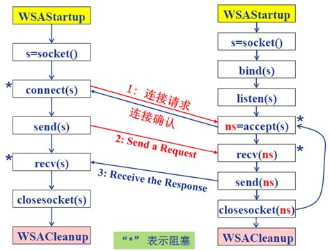 计算机网络 Socketsocket编程获取某一个服务器主页背后的计算机网络知识 Csdn博客