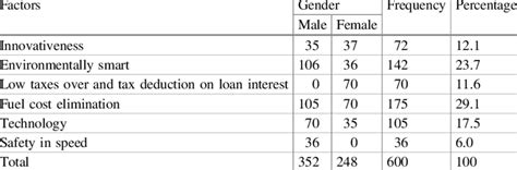 Frequency Table Gender Vs Factors Which Influence The Customer Download Scientific Diagram