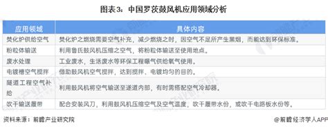 2023年中国鼓风机之罗茨鼓风机市场现状、竞争格局及发展的新趋势分析 四大发展方向为主米乐milem6m6米乐 米乐m6·中国官方网站