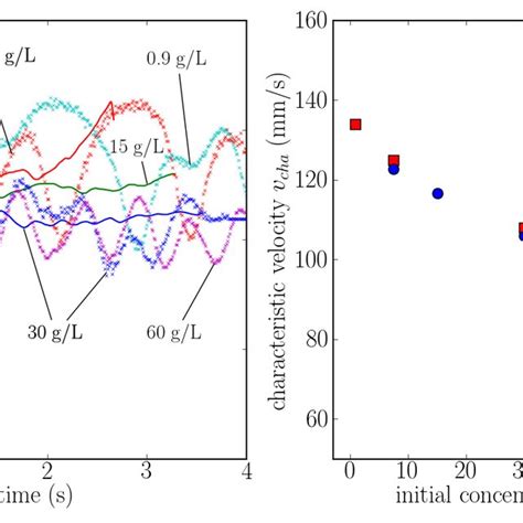 Experimental Data Symbols And Numerical Results Lines For The Download Scientific Diagram