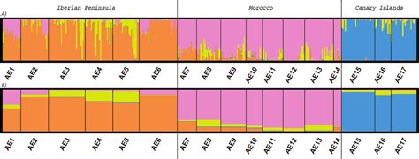 results from the analysis of aflp markers for k 4 histograms show