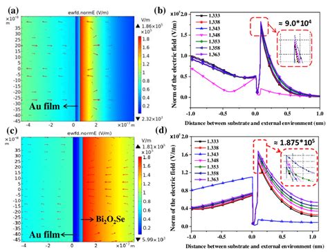 A Semi Axis Cross Section Of Sensing Area B 3d Model Diagram Of Download Scientific