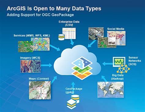 Esri Leads In Supporting Ogc Standards Arcnews