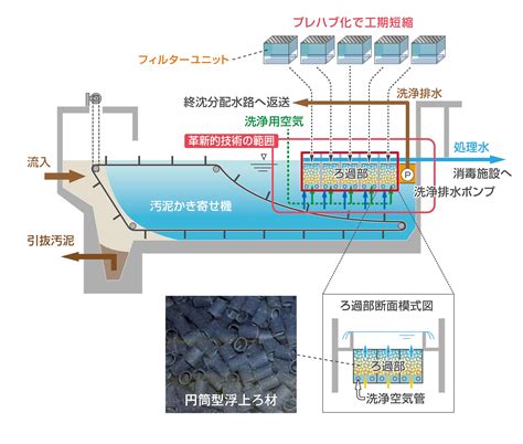 沈殿槽の構造 ホッパー型沈殿槽 Itwl