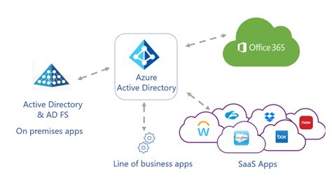 将所有应用与 Azure Ad 集成的五个步骤 Microsoft Entra Microsoft Learn