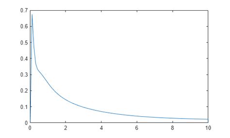 ksdensity kernel smoothing function estimate for univariate and