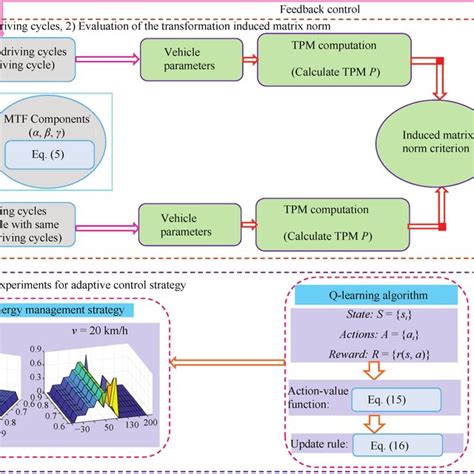 Parallel Reinforcement Learning For Energy Management Of Hev Download Scientific Diagram
