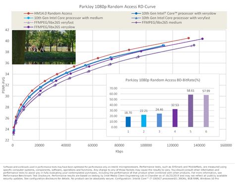 Evolution Of Hardware Hevc Encode On 10th Generation Intel® Core™