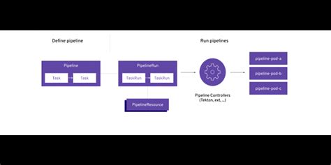 An Introduction To Cloud Native Cicd With Red Hat Openshift Pipelines