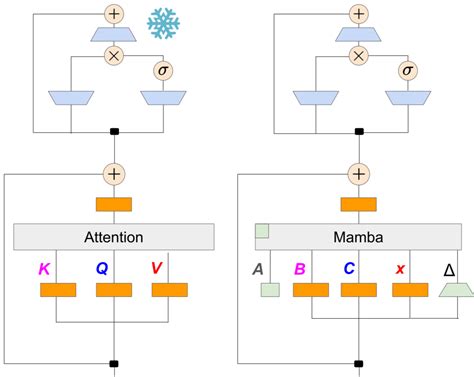 논문 리뷰 The Mamba in the Llama Distilling and Accelerating Hybrid Models