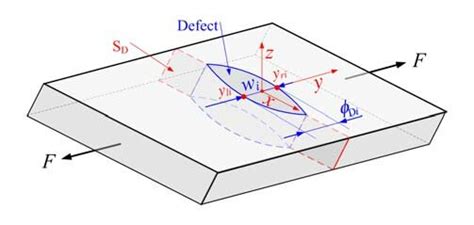 Physical Model Of The Defect Imaging And Sizing Method Download