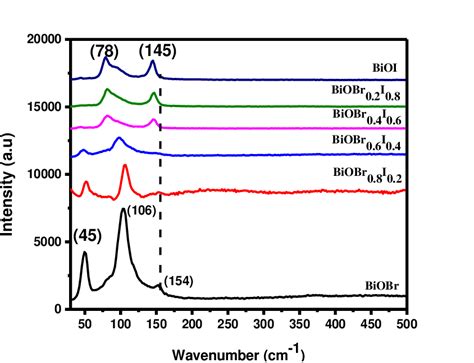 Raman Shift Spectra For Biobrmi1 M Samples Download Scientific Diagram