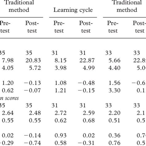 Descriptive Statistics About Pre Test And Post Test Scores For Each