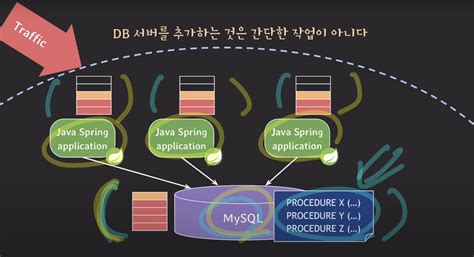 Database 저장 프로시저stored Procedure Feat 3 Tier Architecture 관점에서 2편