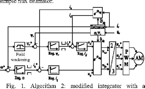 Figure From Methods For Stator Flux Estimation In Sensorless Field Orientation Control Of