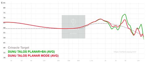 Dunu Talos Planar 2BA In Ear Monitors IEM HifiGuides Forums