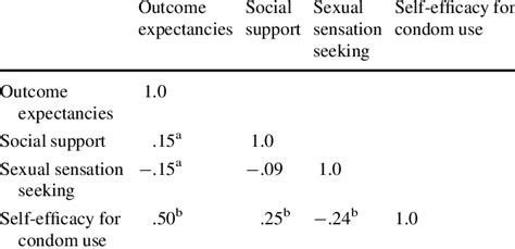 Matrix Of Correlation Coefficients Download Table