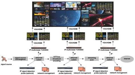 Yuk6500 Multi Screen Monitoring System Spts Mpts Input Hdm I Hd Sd Output Ip Multiviewer Yuk6500 Multi Screen Monitoring System Spts Mpts Input Hdm I Hd Sd Output Ip Multiviewer