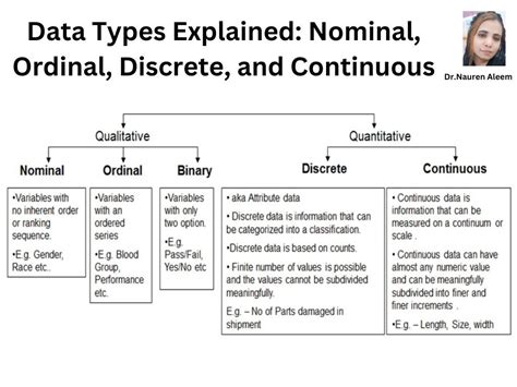 Drnaureen Aleem On Linkedin Data Types Explained Nominal Ordinal