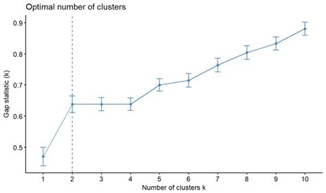 Gap Statistics Left Download Scientific Diagram