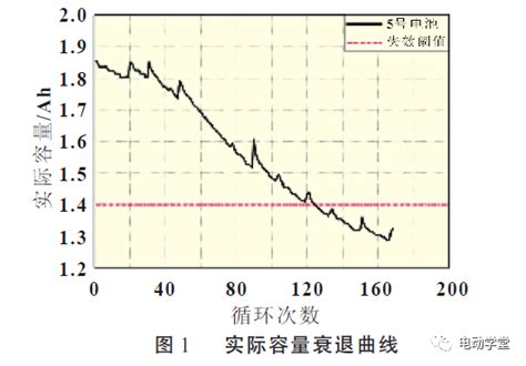 锂离子电池剩余容量与剩余寿命预测 汽车技术 汽车测试网
