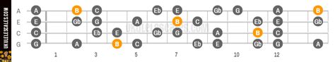 B Phrygian Dominant Ukulele Scale Mode