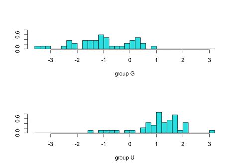 manova and discriminant analysis
