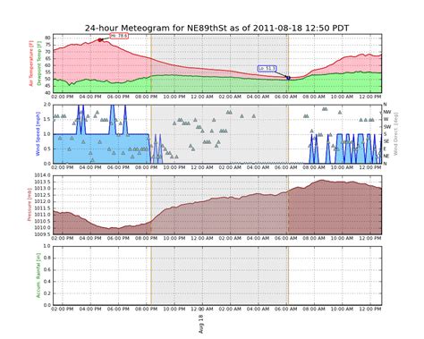 Looking Aloft Understanding Diurnal Cycles