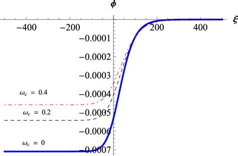 Variation Of Potential ϕ For Different Values Of ωc 0 Blue Solid