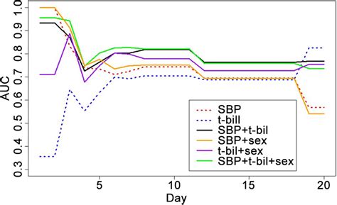 Exploring Predictors Of Hypertension Development With Pazopanib And