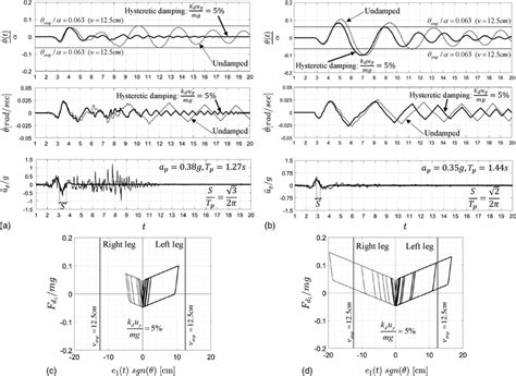 A Rotation And Angular Velocity Time Histories Of The 727 M Tall