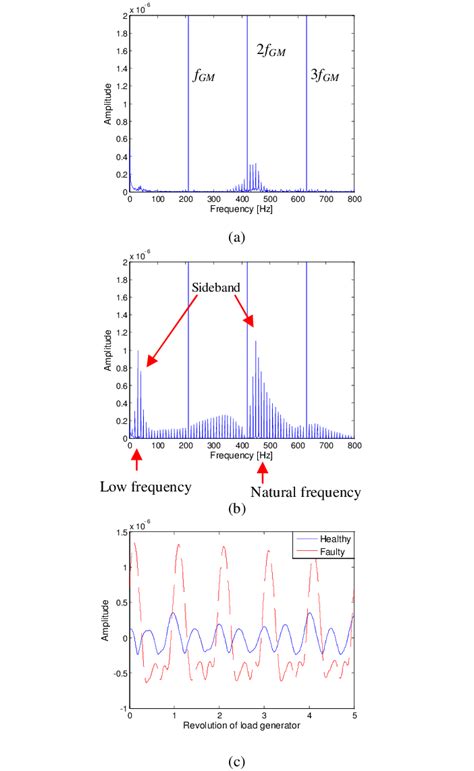Spectra Of The Stator Current A Healthy Condition B Sidebands