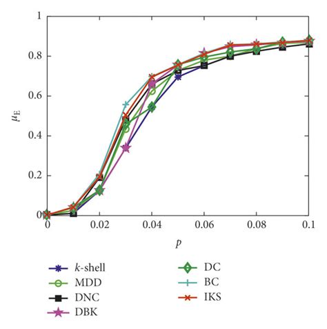 Relationship Between The Rate Of Decline Of Network Efficiency And The