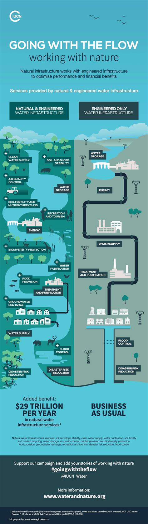 On Valuing Natures Water Infrastructure IUCN