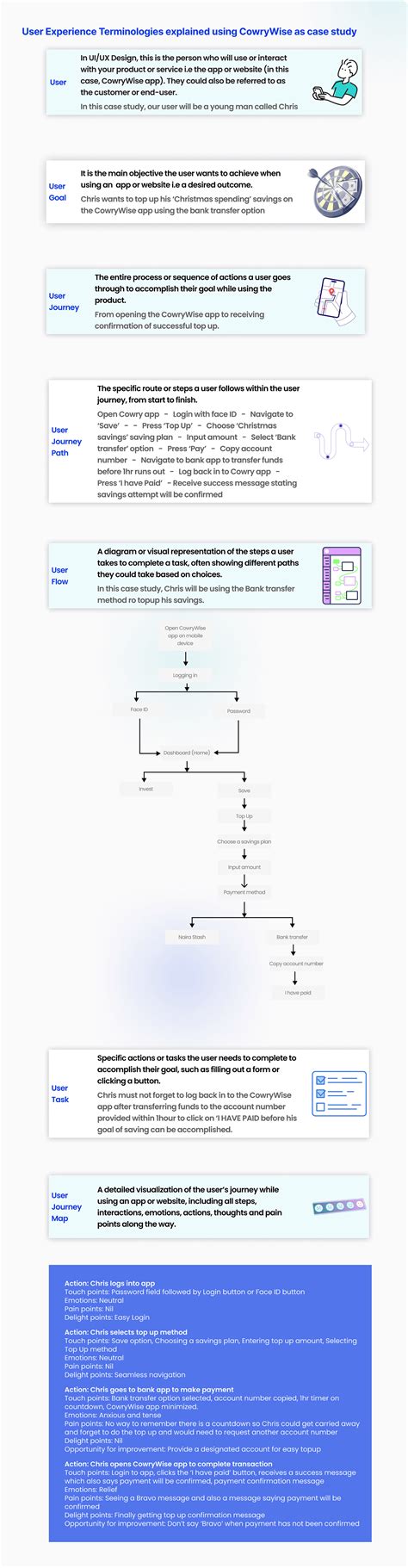 Understanding Key Ux Design Terms Behance