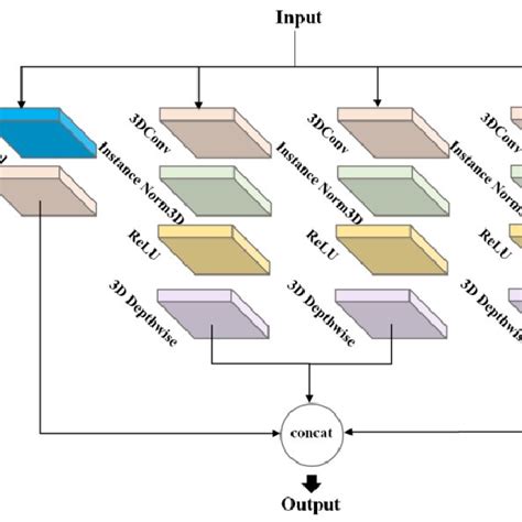 D Resnet Module In This Module Two Cascaded Blocks That Include D