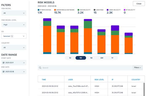 High Risk Models Pingone