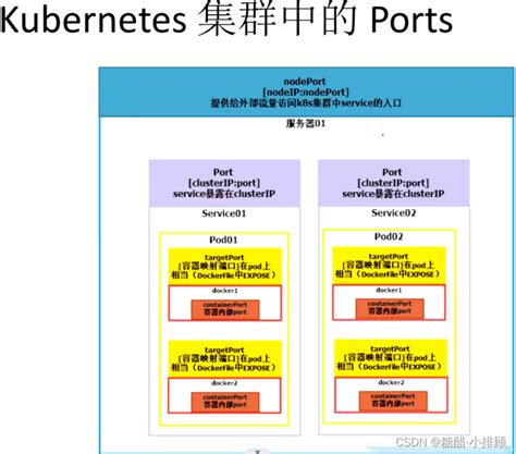 Kubernetes：（四）常用命令kubectl查看端口 Csdn博客