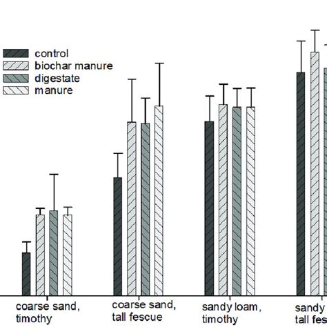 Seasonal Biomass Yield Of Timothy Tall Fescue And A Timothy Tall