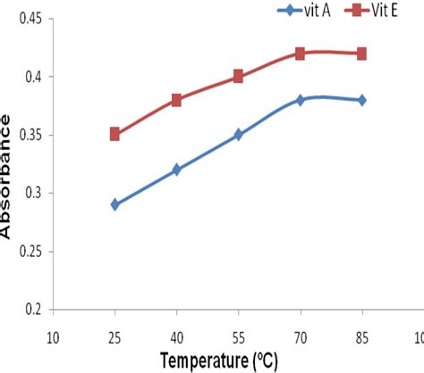 Variation Of Peak Height Absorbance With Respect To The