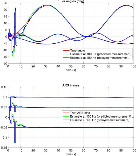 Euler Angles Roll Pitch Yaw And Ars Biases Versus Time Download