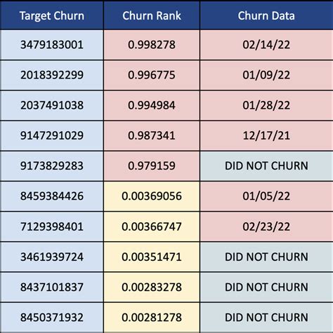 Tapping Into Ai And Machine Learning To Predict And Prevent Telecom Churn