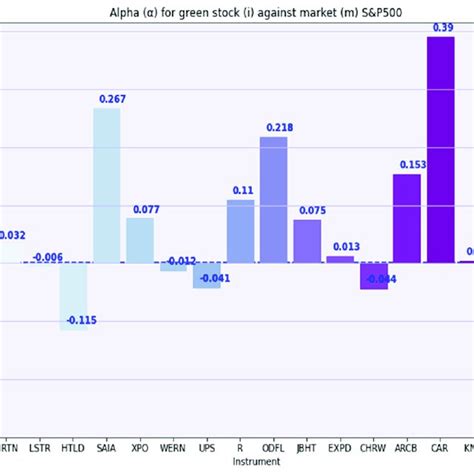 Alpha Values Of Stocks Download Scientific Diagram