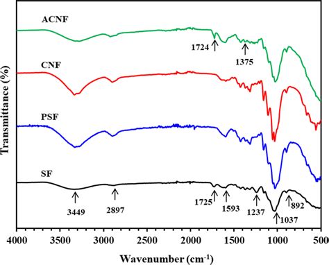 Atr Ftir Spectra Of Sf Psf Cnf And Acnf Download Scientific Diagram